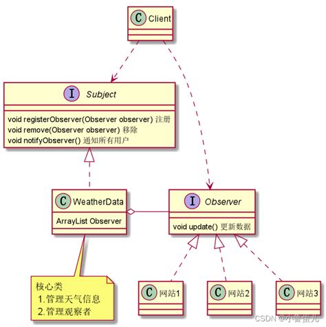 尚硅谷设计模式学习（十八）观察者模式 尚硅谷 设计模式 参观者 csdn博客