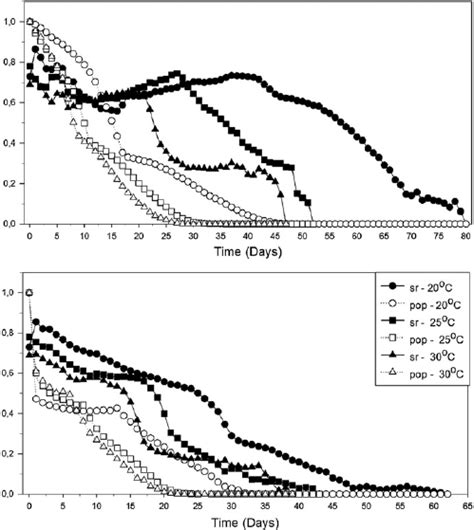 Sex Ratio Of N Californicus And Normalized Population Density Of T