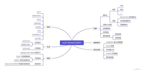 Vue3 Vite Element Plus Typescript 从0到1搭建企业级后台管理系统（前后端开源） 掘金