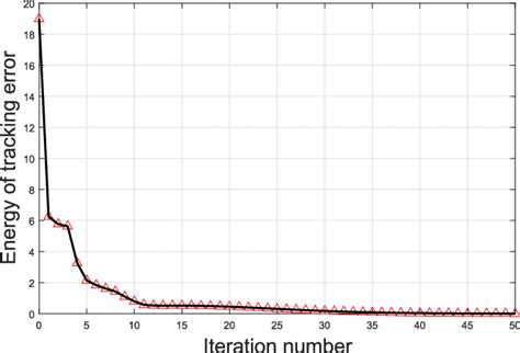 tracking error on the continuous time domain as the iteration number