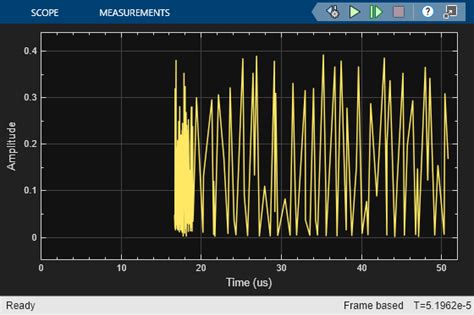 Pa Memory Polynomial Model Simulation And Verification Matlab Simulink