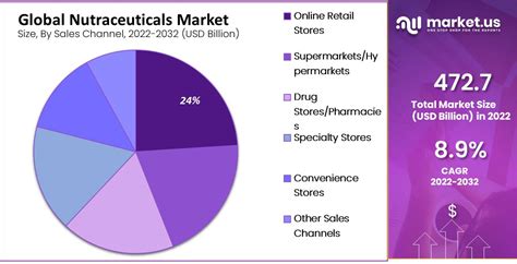 Nutraceuticals Market Size Share CAGR Of