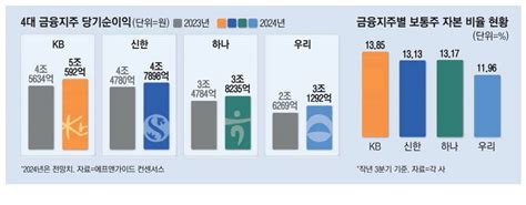 금융지주 역대급 실적kb 순익 5조 넘을까