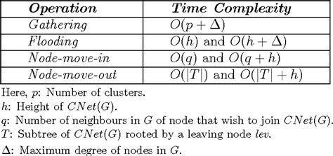 Table 1 From Dynamic Cluster Based Architecture And Data Congregation