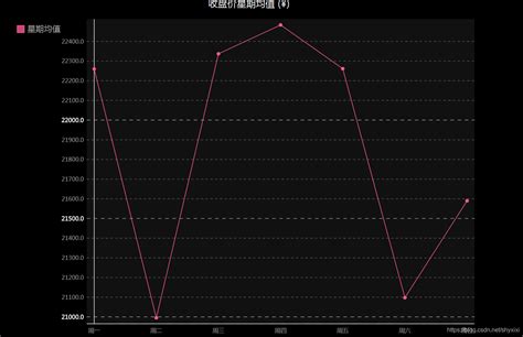 Python编程从入门到实践第十六章制作交易收盘价走势图收盘价初始价格转为1python Csdn博客