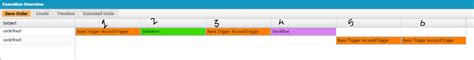Dissecting Salesforce Order Of Execution By Mohammed Kamran Medium