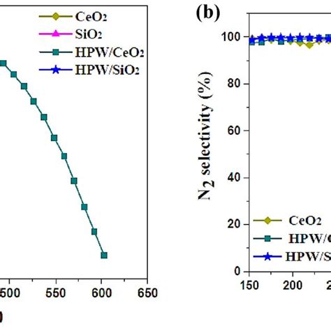 Raman Spectra Of A Ceo2 Mpwceo2 M Co Fe Cu Zn Hpvwceo2