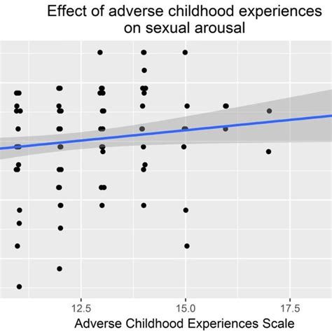 Reported Sexual Arousal Residuals Association With ACeS Download Scientific Diagram