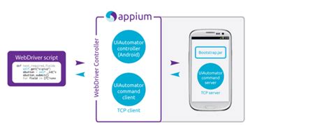 Appium On Android Tutorials Trainings Placements Job Support