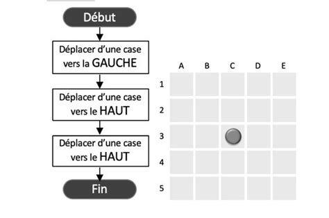 Le schéma décrit l algorithme de déplacement du pion case par case