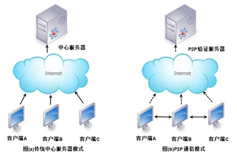P2p物联网解决方案 专业自动化论坛 中国工控网论坛