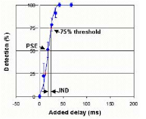 Typical Psychometric Function Fitted To One Subject S 7 Accumulated