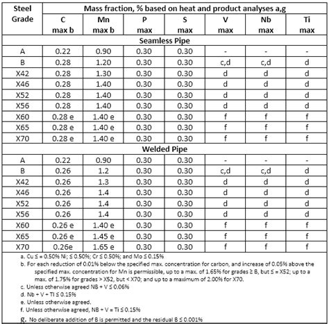 Api 5l Pipe Specifications American Piping Products