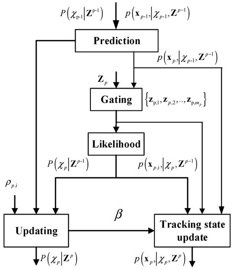 Sensors Free Full Text Doppler Data Association Scheme For Multi Target Tracking In An