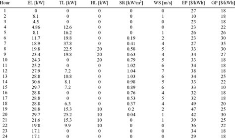 Daily Input Data Of The Simulation Download Scientific Diagram