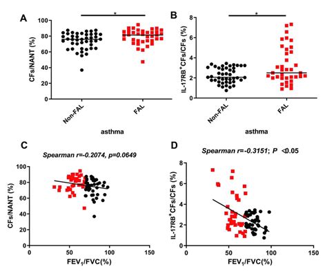 Increased Total And Il 17rb⁺ Circulating Fibrocytes In Asthma Patients