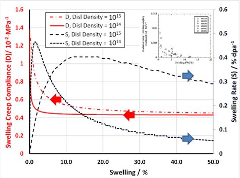 Shows The Derived Value Of The Creep Swelling Compliance D Assuming Download Scientific
