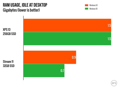 Faster Booting Smaller Footprint Make Windows 10 An Easy Upgrade For