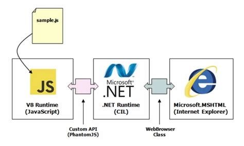 Headless Browsers For Automated Testing Rankred