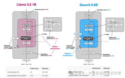 八大llm架构大比较总结：从deepseek V3 Qwen3 Kimi K2看llm架构设计 Aix Aigc专属社区 51ctocom