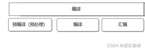 程序员进阶之路：程序环境和预处理 Csdn博客
