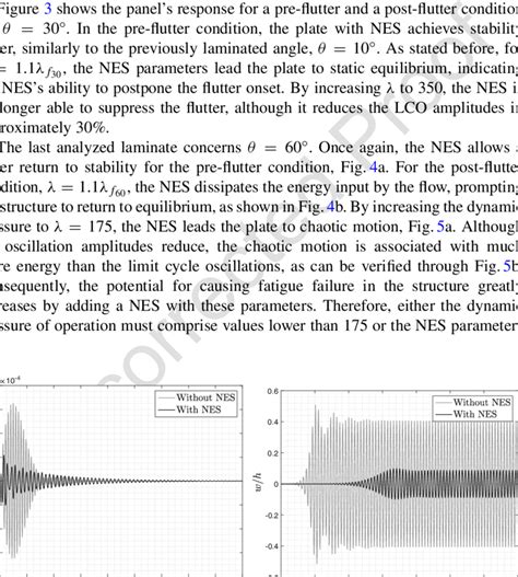 Panels Response For θ 10 • A Pre Flutter λ 352 B Download Scientific Diagram