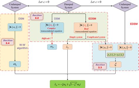 Extension Of Dynamic Stiffness Method To Complicated Damped Structures