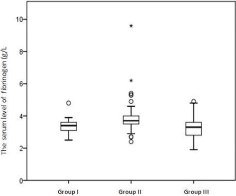 Values Of Fibrinogen Levels In Serum By Gender And Groups Download