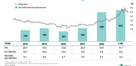 Sembcorp Industries Rallies After Investor Day Whats Driving Investor