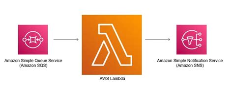 Lambda Sns And Sqs Creating The Sqs Queue By Yussuf Mohahmed Medium