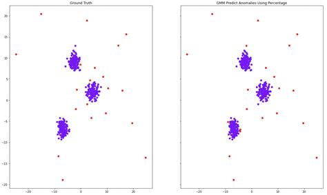 gaussian mixture model gmm for anomaly detection grab n go info