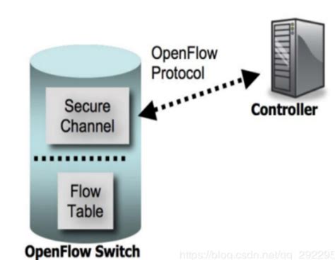 openflow协议原理及基本配置 网络测试仪实操 csdn博客