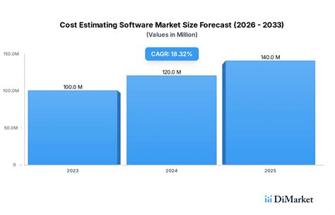 Cost Estimating Softwares Role In Shaping Industry Trends 2026 2034