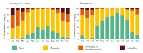 Quantifying The Covid Clean Up Of Air Quality In Colombo Air Quality