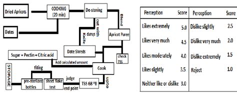Jam Making Process Flowchart Design Talk