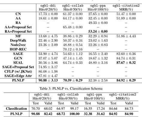 Table 3 From Pairwise Learning For Neural Link Prediction Semantic