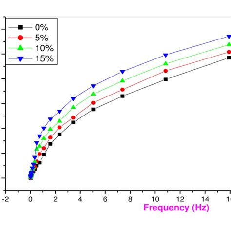 Variation Of The Elastic Behavior G In View Of Formulations Frequency