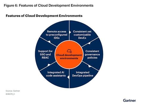 Coder On Linkedin Why Cdes Are One Of The Trends Included In Gartner® Report Top 5