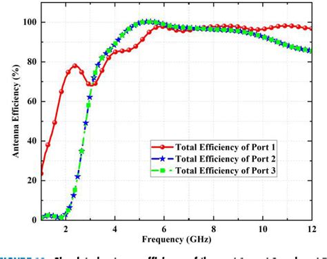 Figure 18 From Flexible Thin Film Based Triple Port Uwb Mimo Antenna