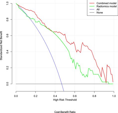 A Ct Based Radiomics Nomogram Integrated With Clinic Radiological Features For Preoperatively