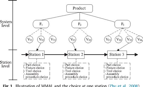 Figure 1 From A Genetic Algorithm For The Multi Objective Optimization Of Mixed Model Assembly