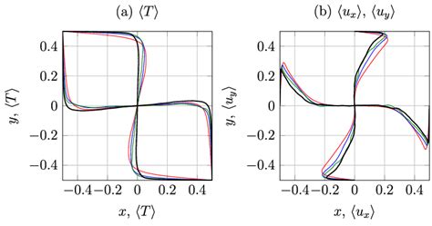 Time Averaged Non Dimensional Temperature A And Velocity B Profiles