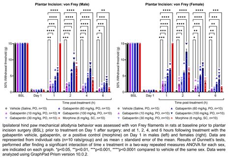 Pspp Gabapentin Test Results