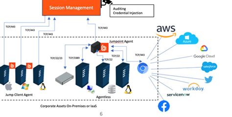 Using Secure Remote Access As A Bastion Host For Cloud Based Access Best Cybersecurity And It