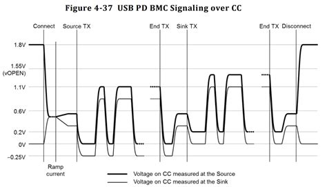 USB PD Communication With A General Purpose MCU Hackaday Io