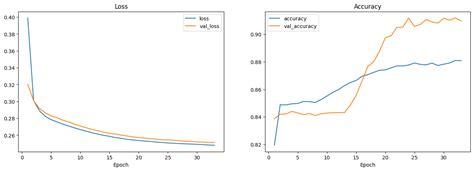 Github Andreetanjungdeep Learning Model Customer Churn Prediction Predicting Customer Churn