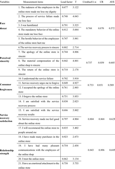 Test Of Reliability And Validity Download Scientific Diagram