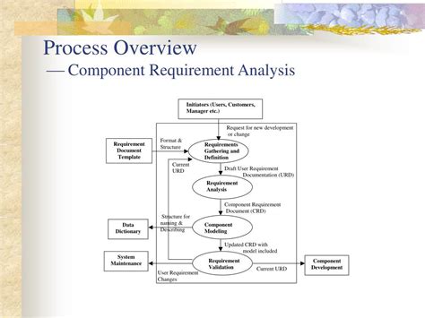 Ppt Component Based Software Engineering Technologies Development