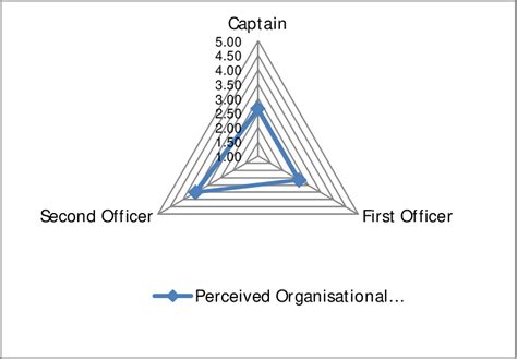 Means For Perceived Organisational Support By Job Title Download