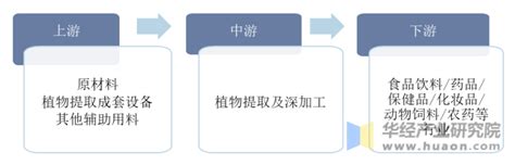 2022年中国植物提取物行业产业链、竞争格局及发展趋势分析，品种扩张市场空间大「图」华经情报网华经产业研究院